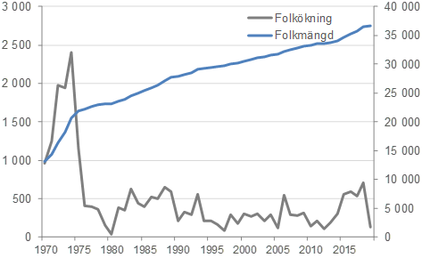 Befolkning — Vellinge Kommun